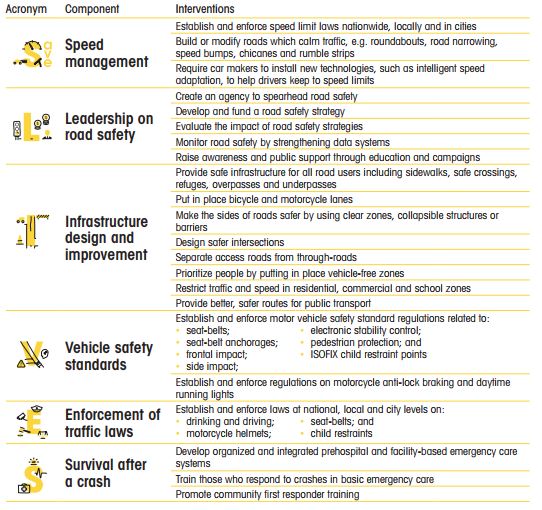 SaveLIVES: A Road Safety Technical Package - Global Alliance of NGOs ...