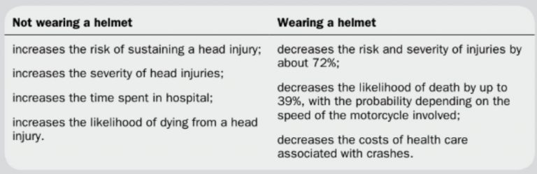 Helmet law + promote + enforce - Global Alliance of NGOs for Road Safety