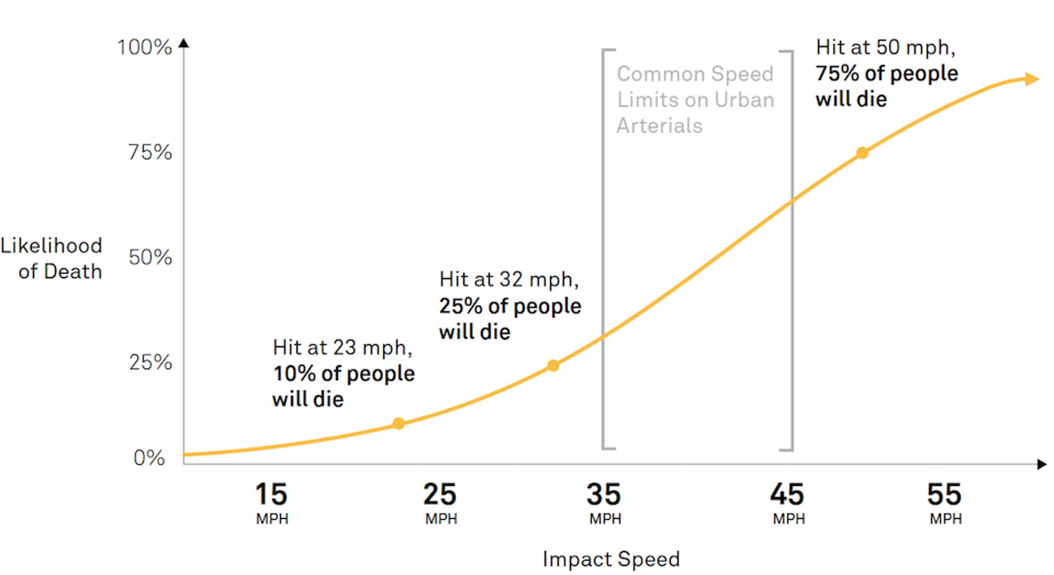 Lower speed limits - Global Alliance of NGOs for Road Safety